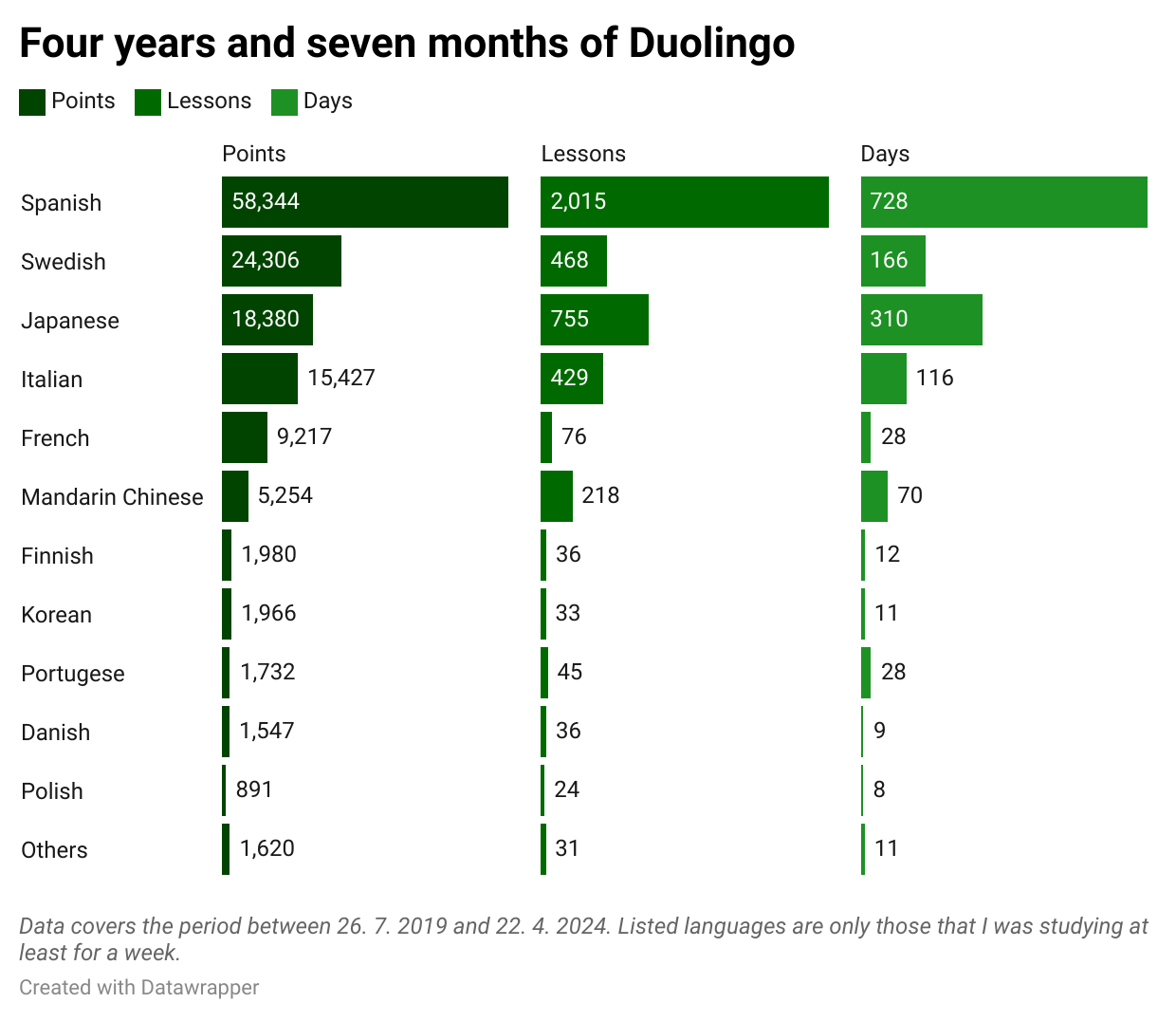 My Duolingo Data: Insights, Leaderboards, and Language Learning Journey ...